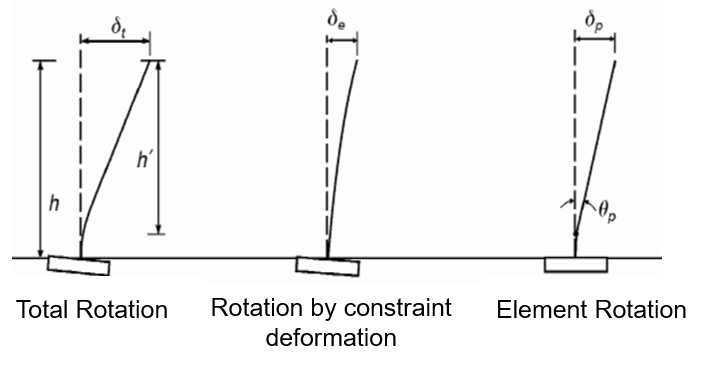 What are Element Rotation and Hinge Rotation?